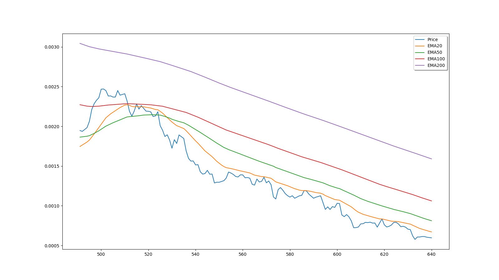 Bright Union Exponential Moving Averages