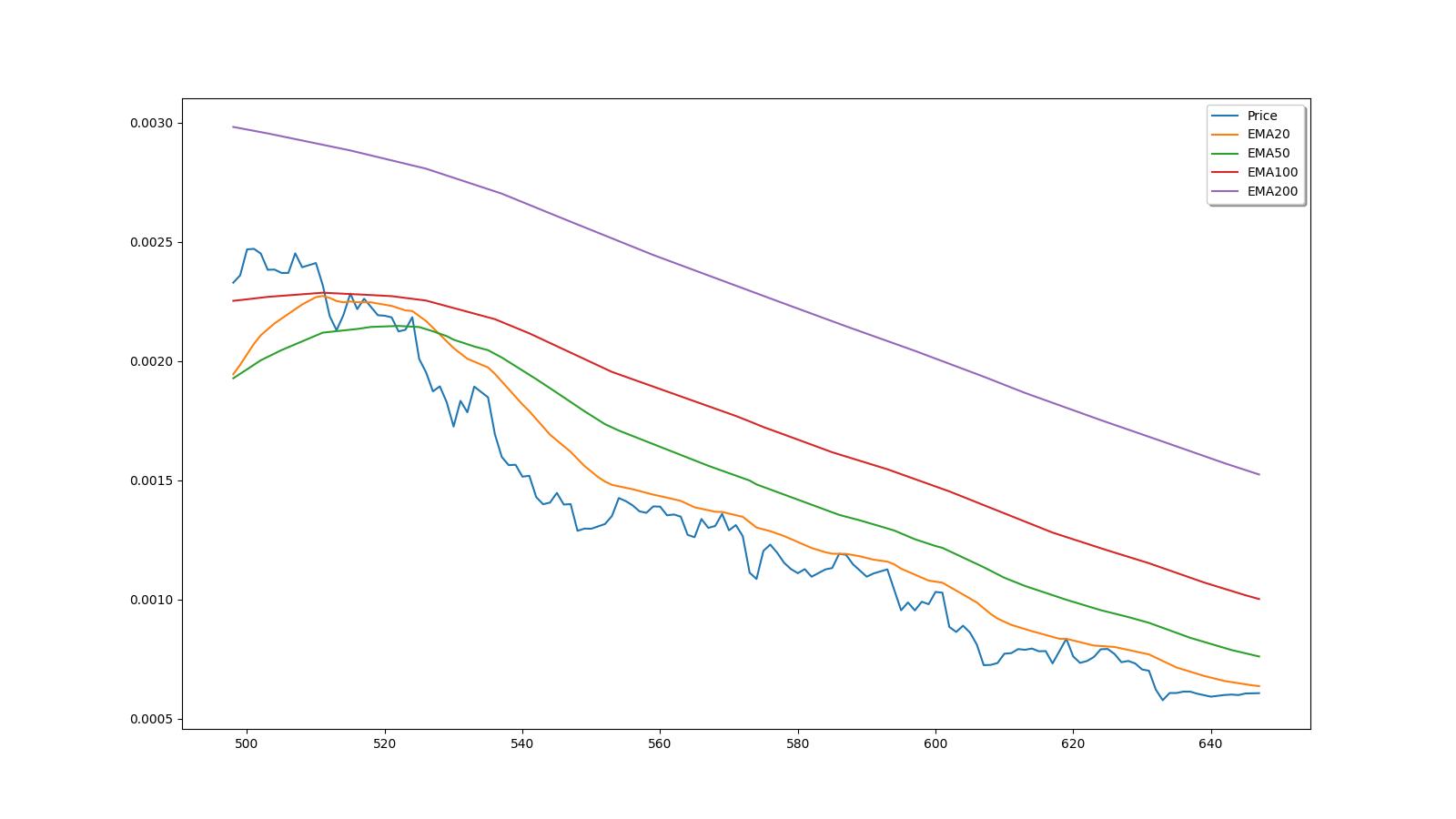 Bright Union Exponential Moving Averages