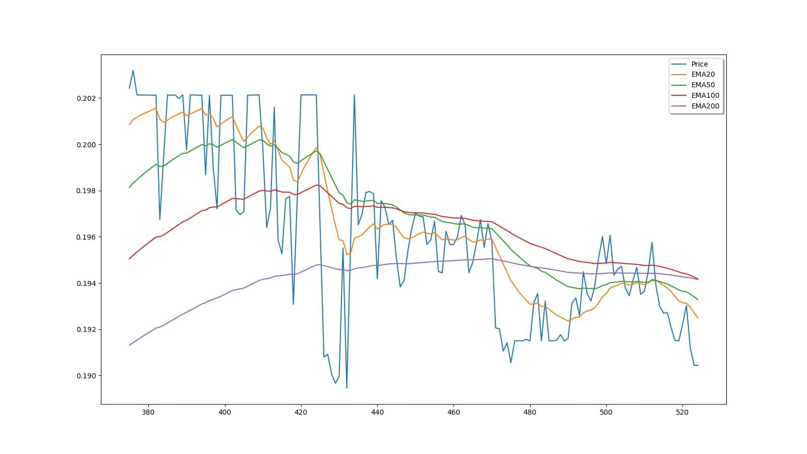 BRL1 Exponential Moving Averages