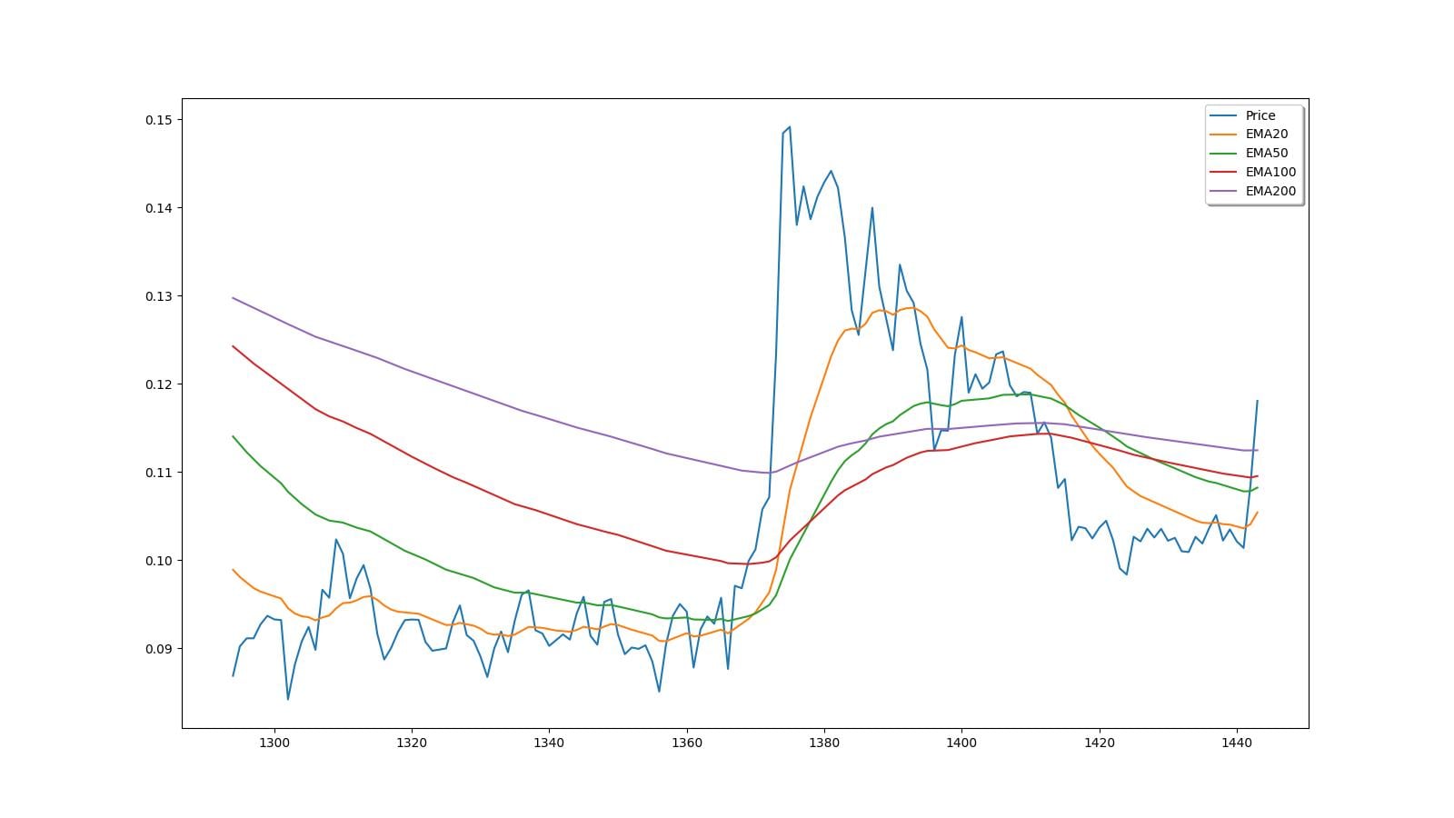 BRN Metaverse Exponential Moving Averages