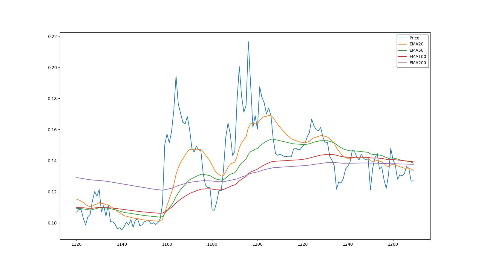 BRN Metaverse Exponential Moving Averages