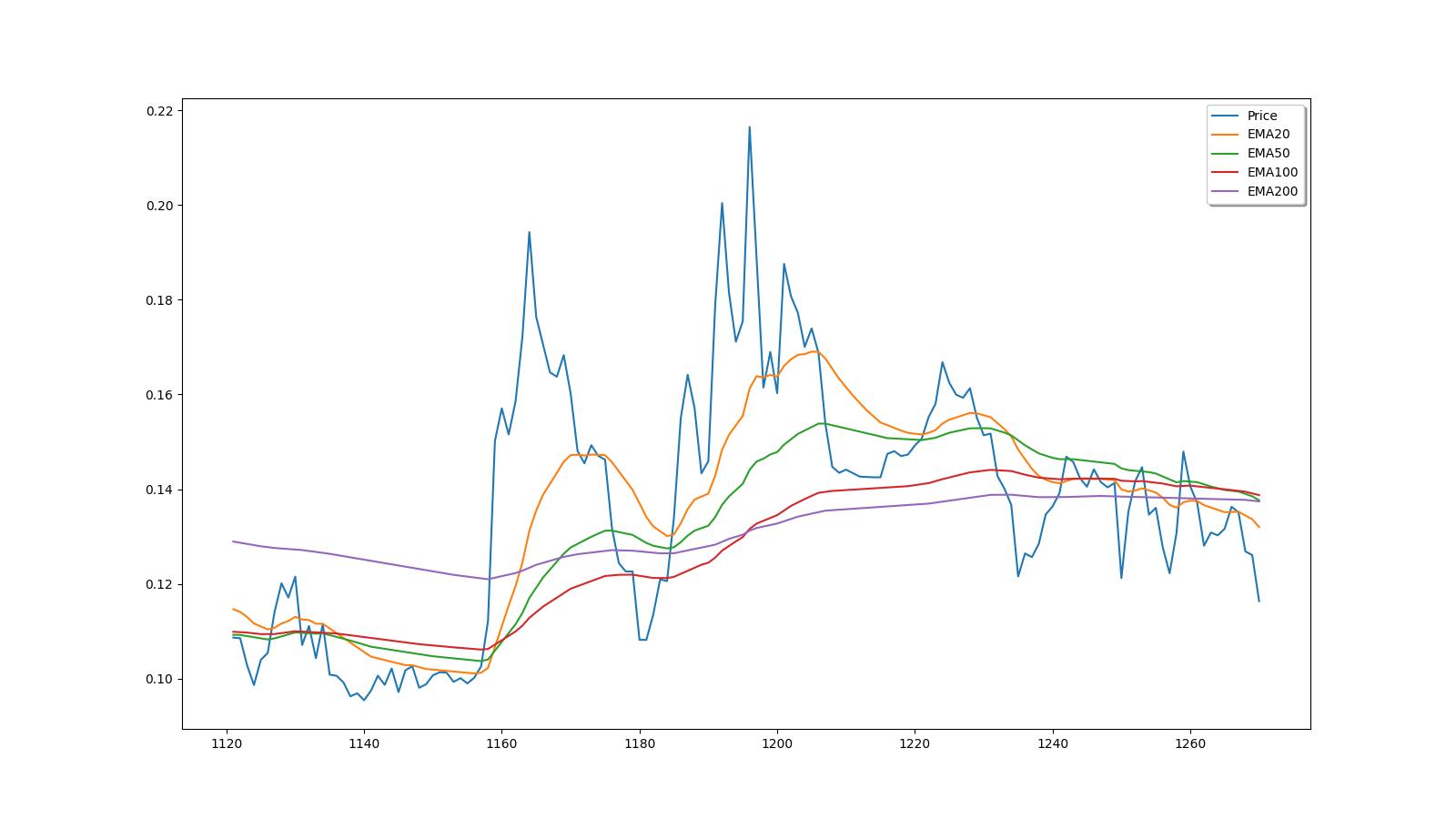 BRN Metaverse Exponential Moving Averages