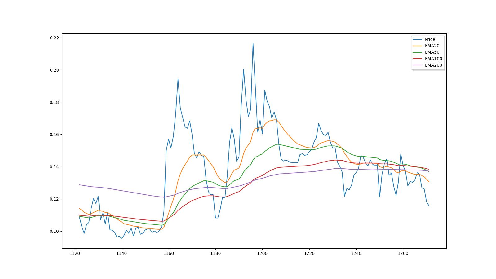 BRN Metaverse Exponential Moving Averages