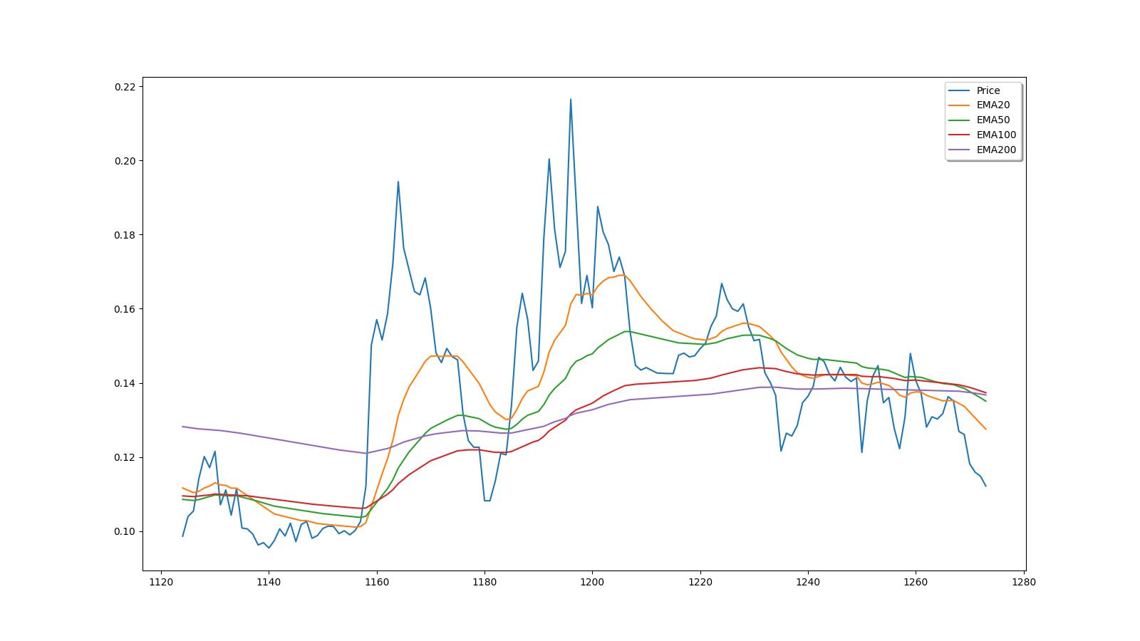 BRN Metaverse Exponential Moving Averages