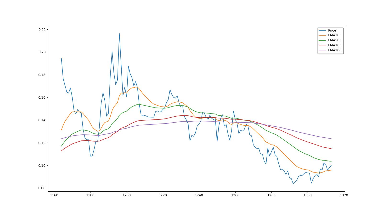 BRN Metaverse Exponential Moving Averages