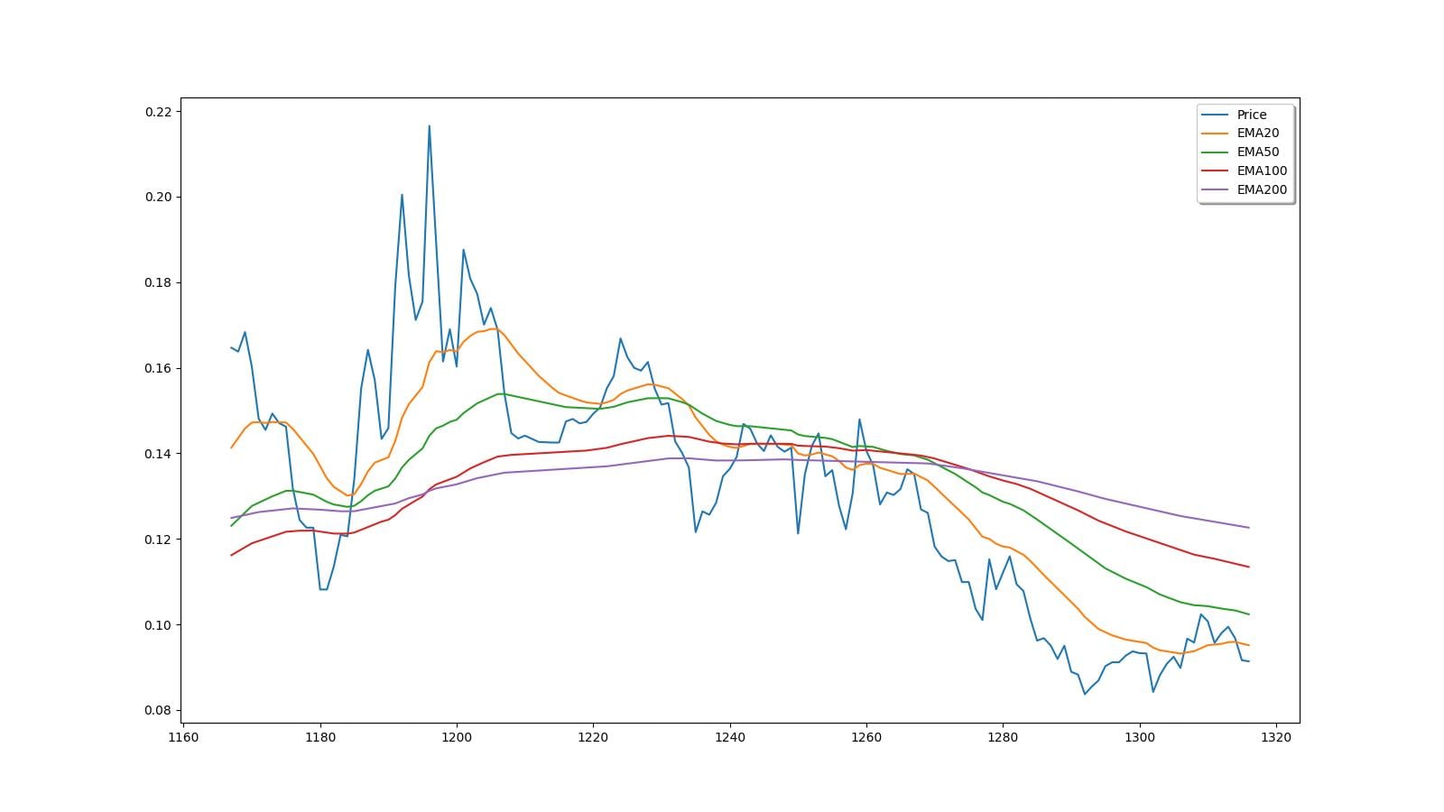 BRN Metaverse Exponential Moving Averages