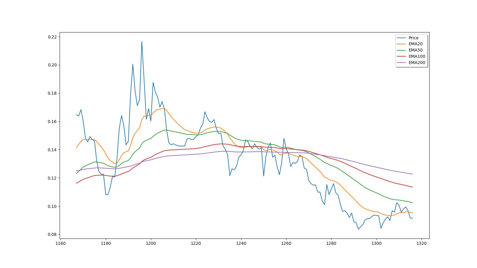 BRN Metaverse Exponential Moving Averages
