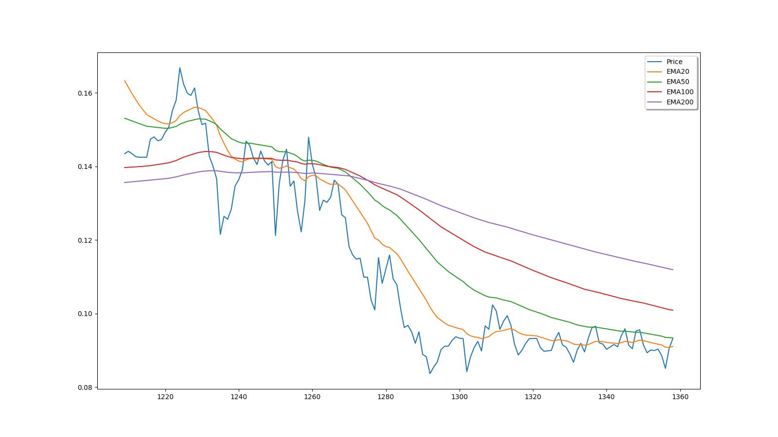 BRN Metaverse Exponential Moving Averages