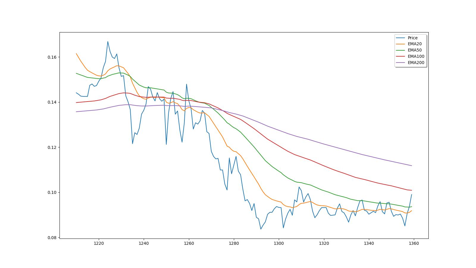 BRN Metaverse Exponential Moving Averages