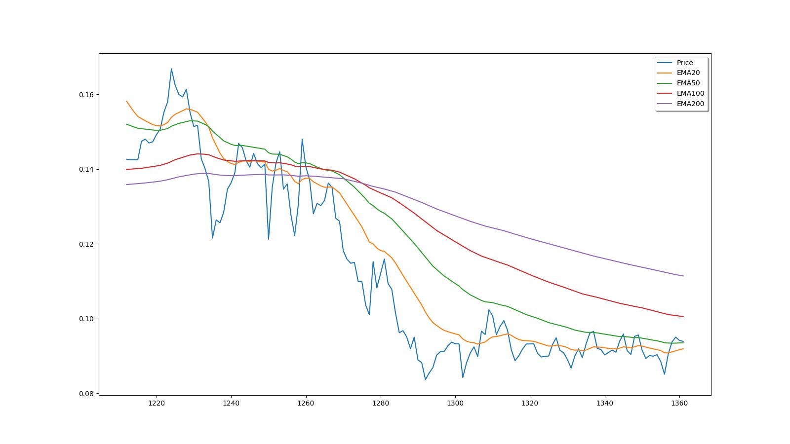 BRN Metaverse Exponential Moving Averages