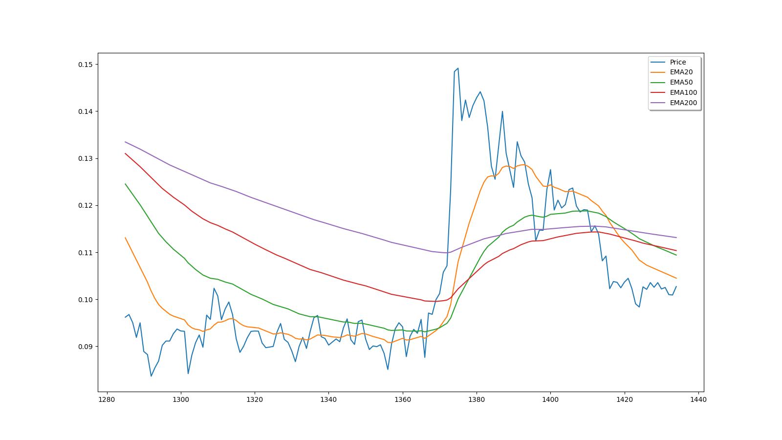 BRN Metaverse Exponential Moving Averages