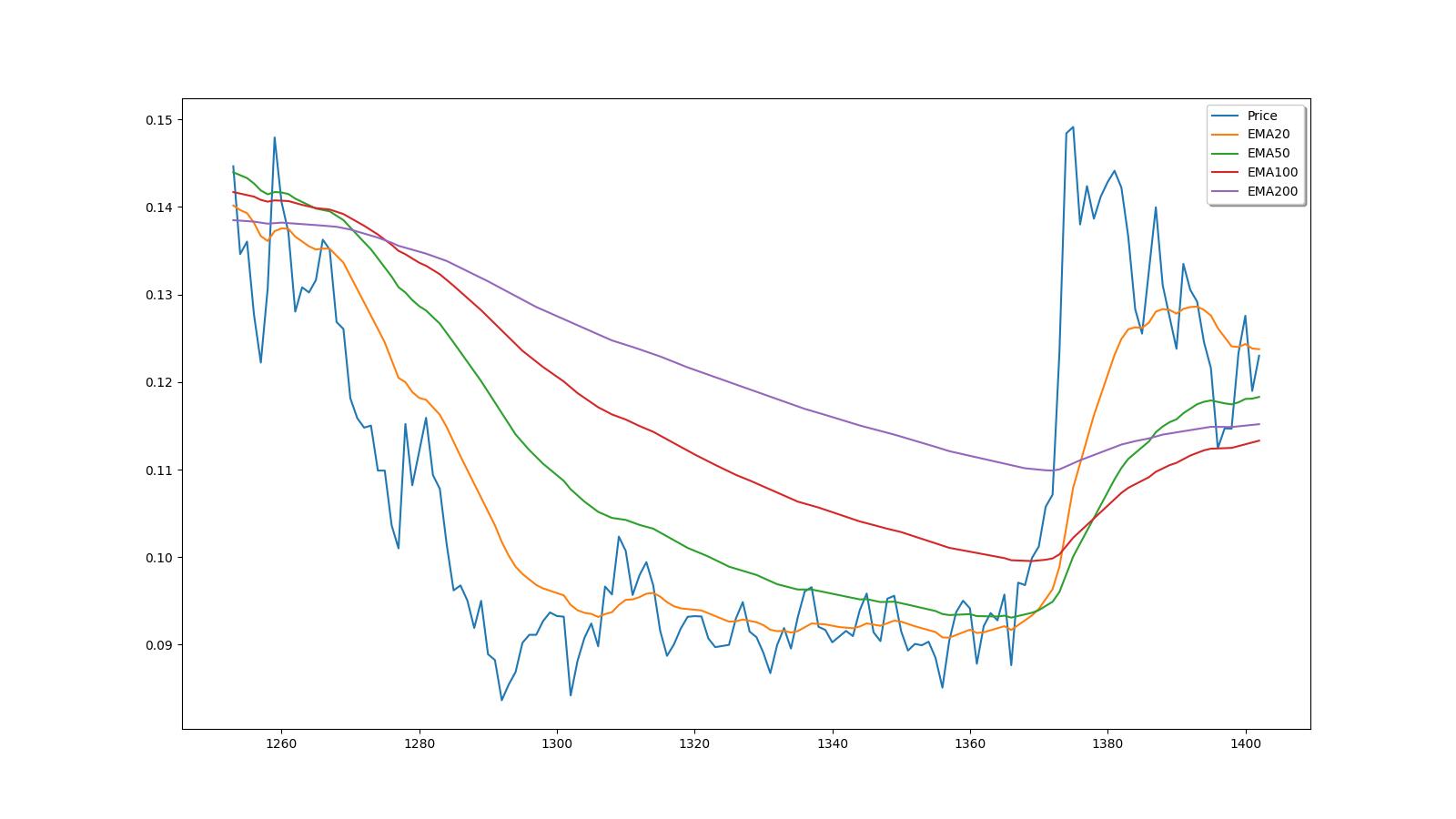 BRN Metaverse Exponential Moving Averages
