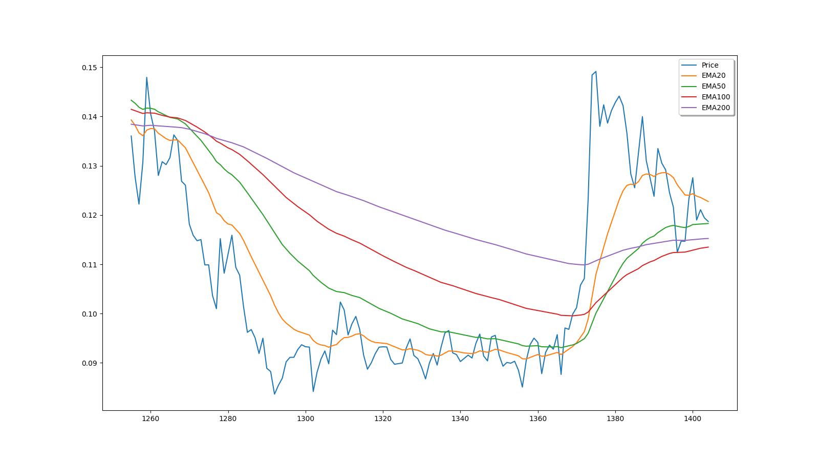 BRN Metaverse Exponential Moving Averages