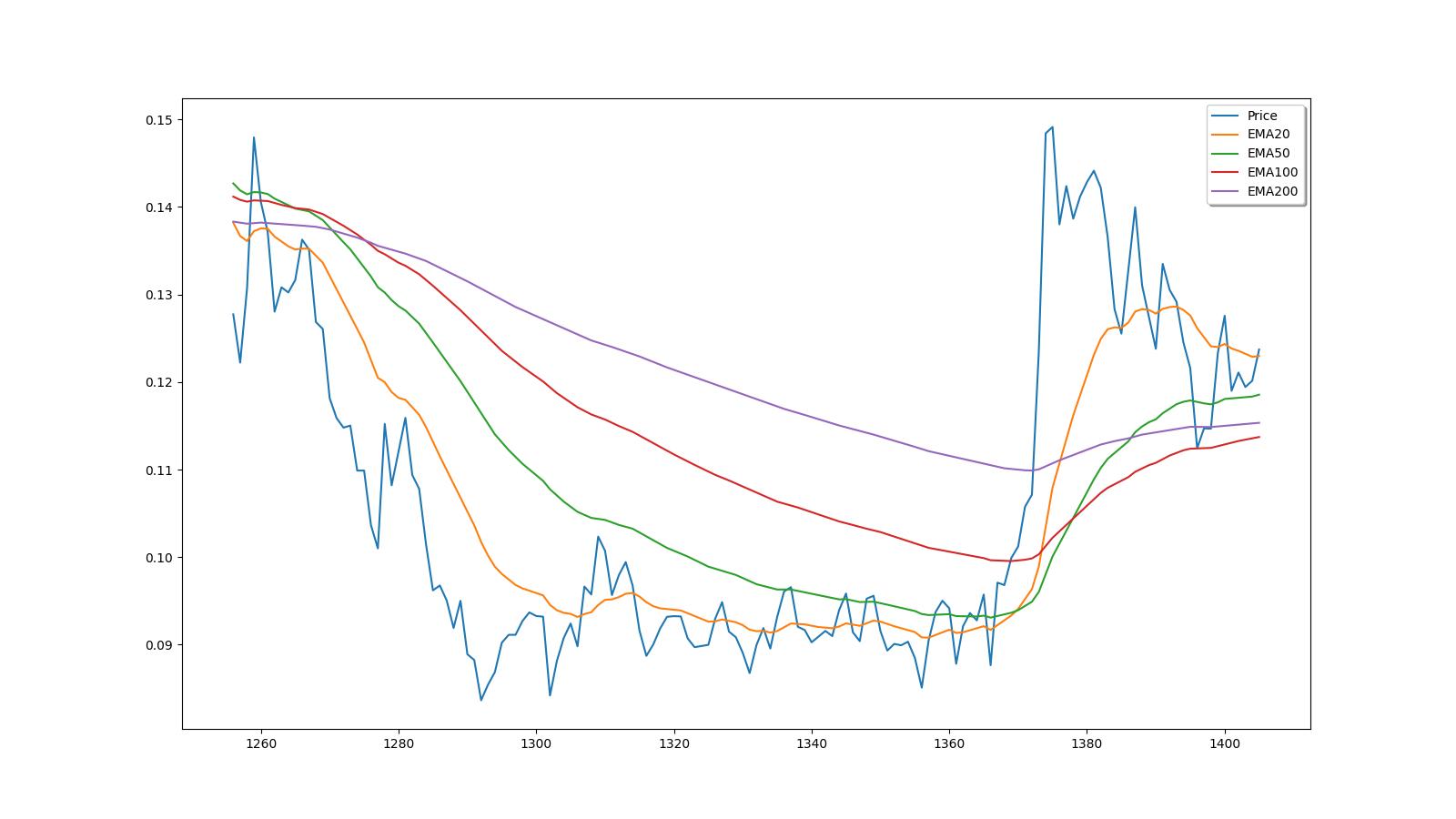 BRN Metaverse Exponential Moving Averages