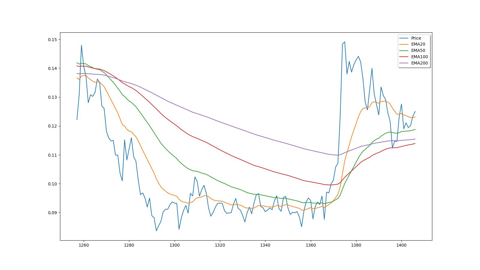 BRN Metaverse Exponential Moving Averages