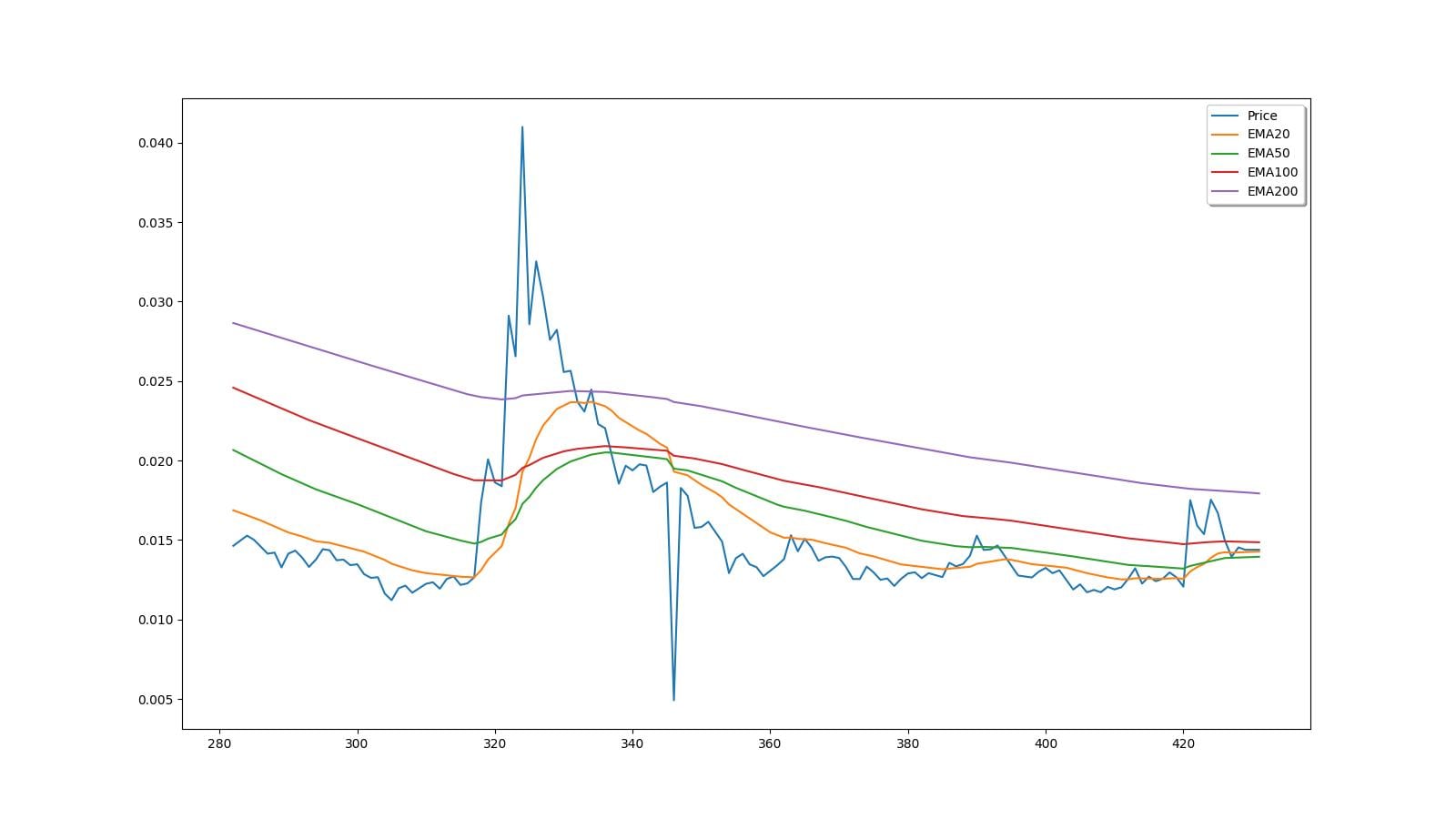 Broccoli (firstbroccoli.com) Exponential Moving Averages