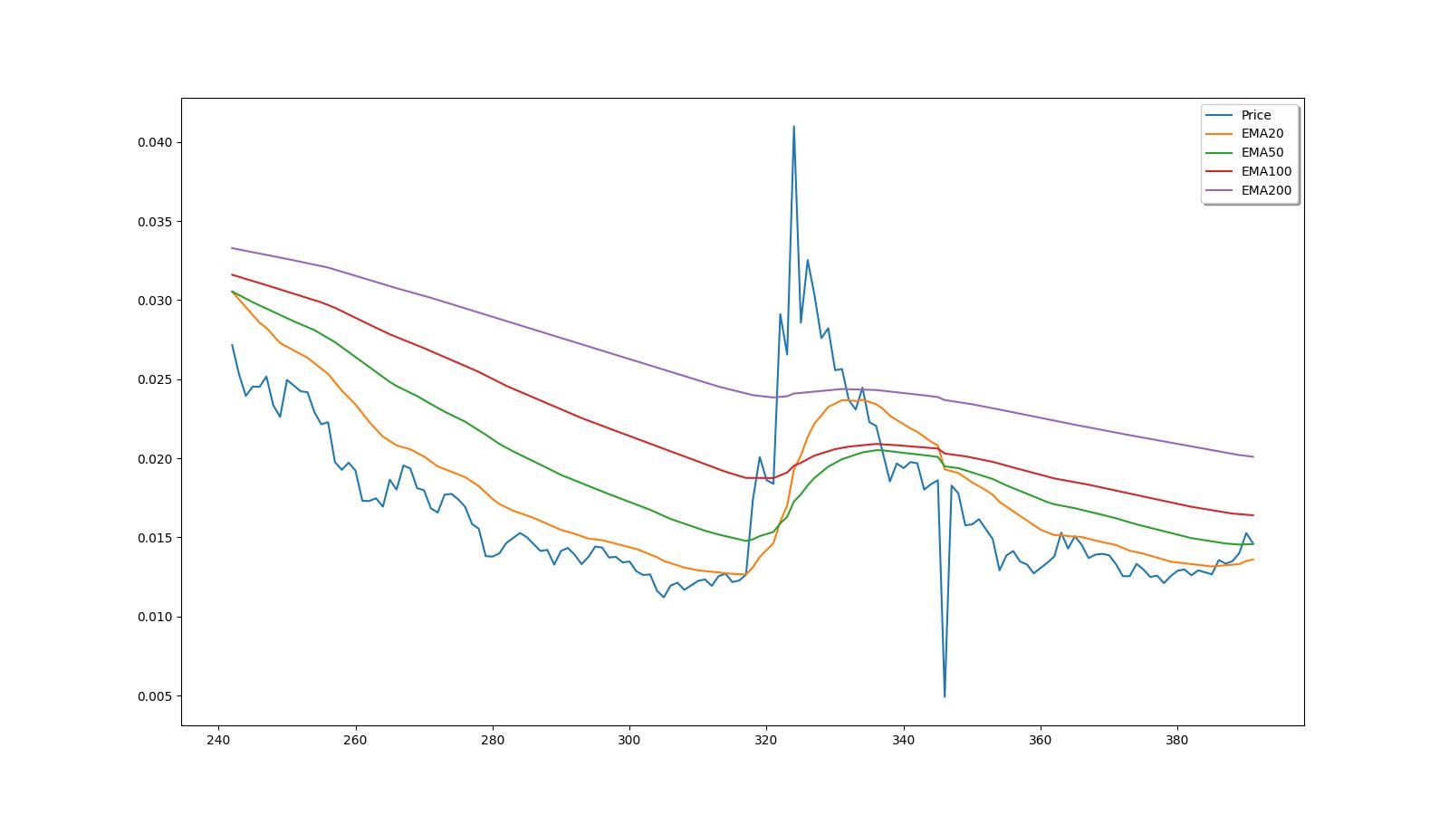 Broccoli (firstbroccoli.com) Exponential Moving Averages