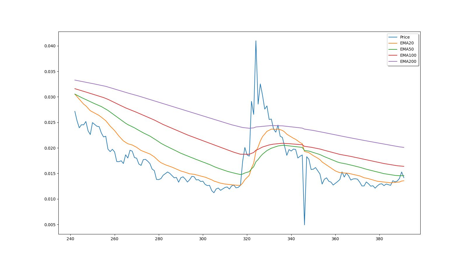 Broccoli (firstbroccoli.com) Exponential Moving Averages