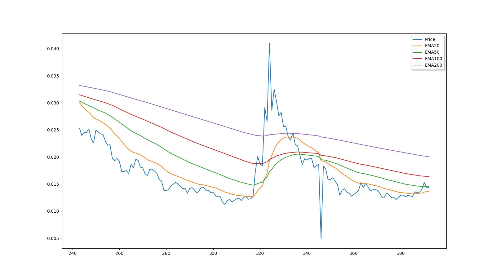 Broccoli (firstbroccoli.com) Exponential Moving Averages