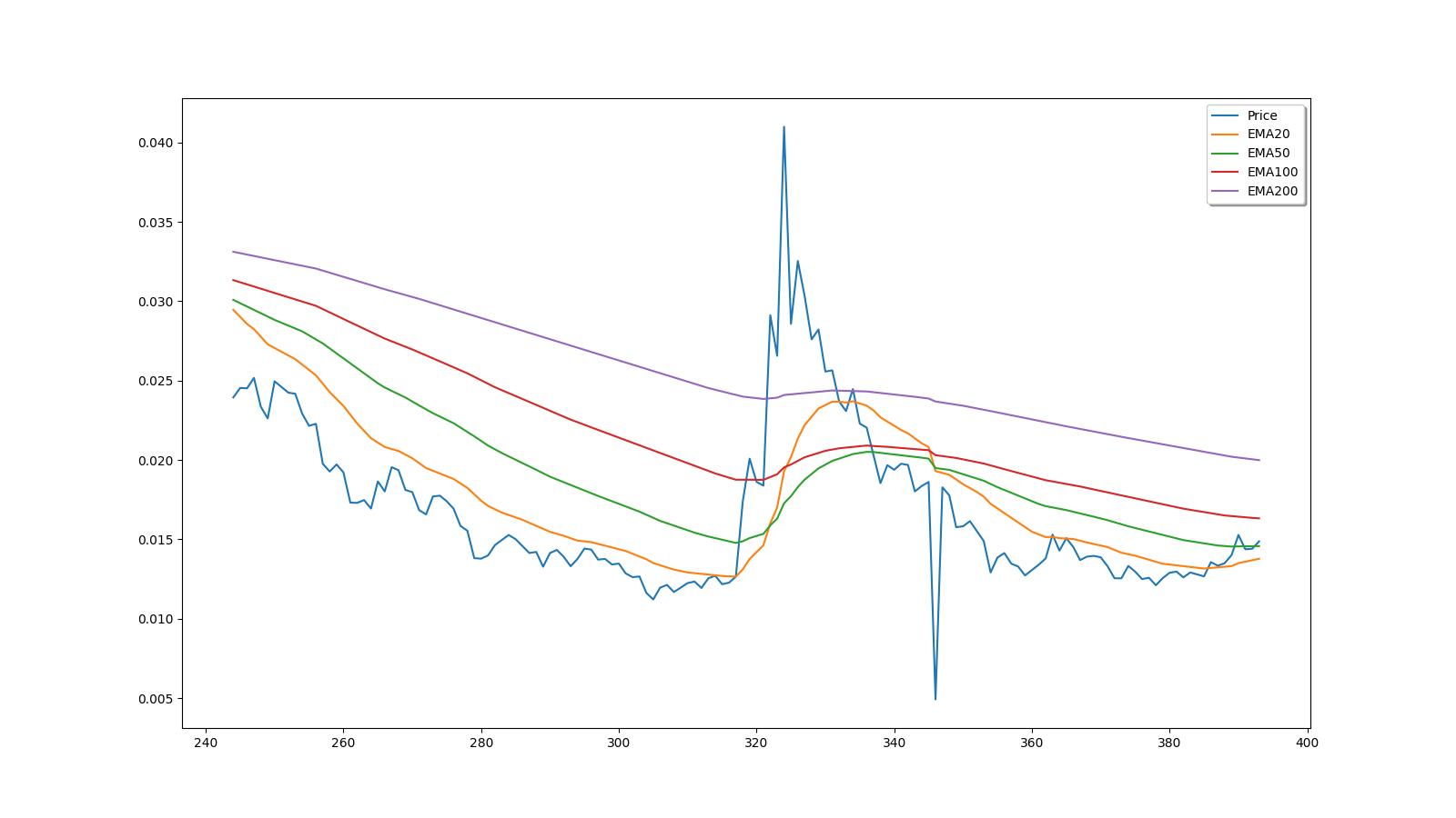 Broccoli (firstbroccoli.com) Exponential Moving Averages