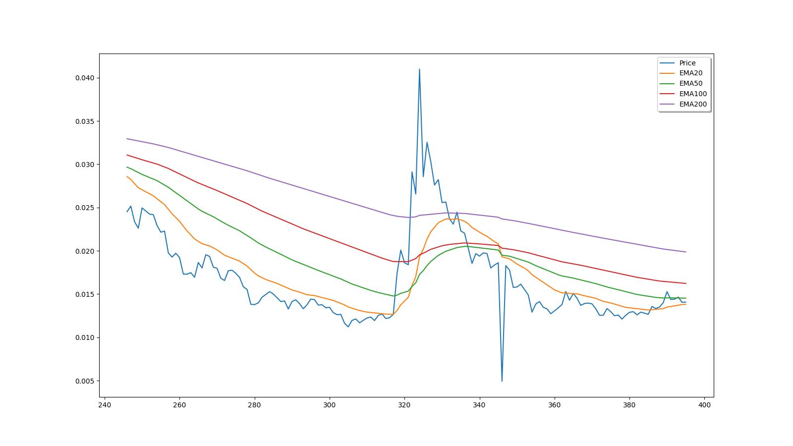 Broccoli (firstbroccoli.com) Exponential Moving Averages
