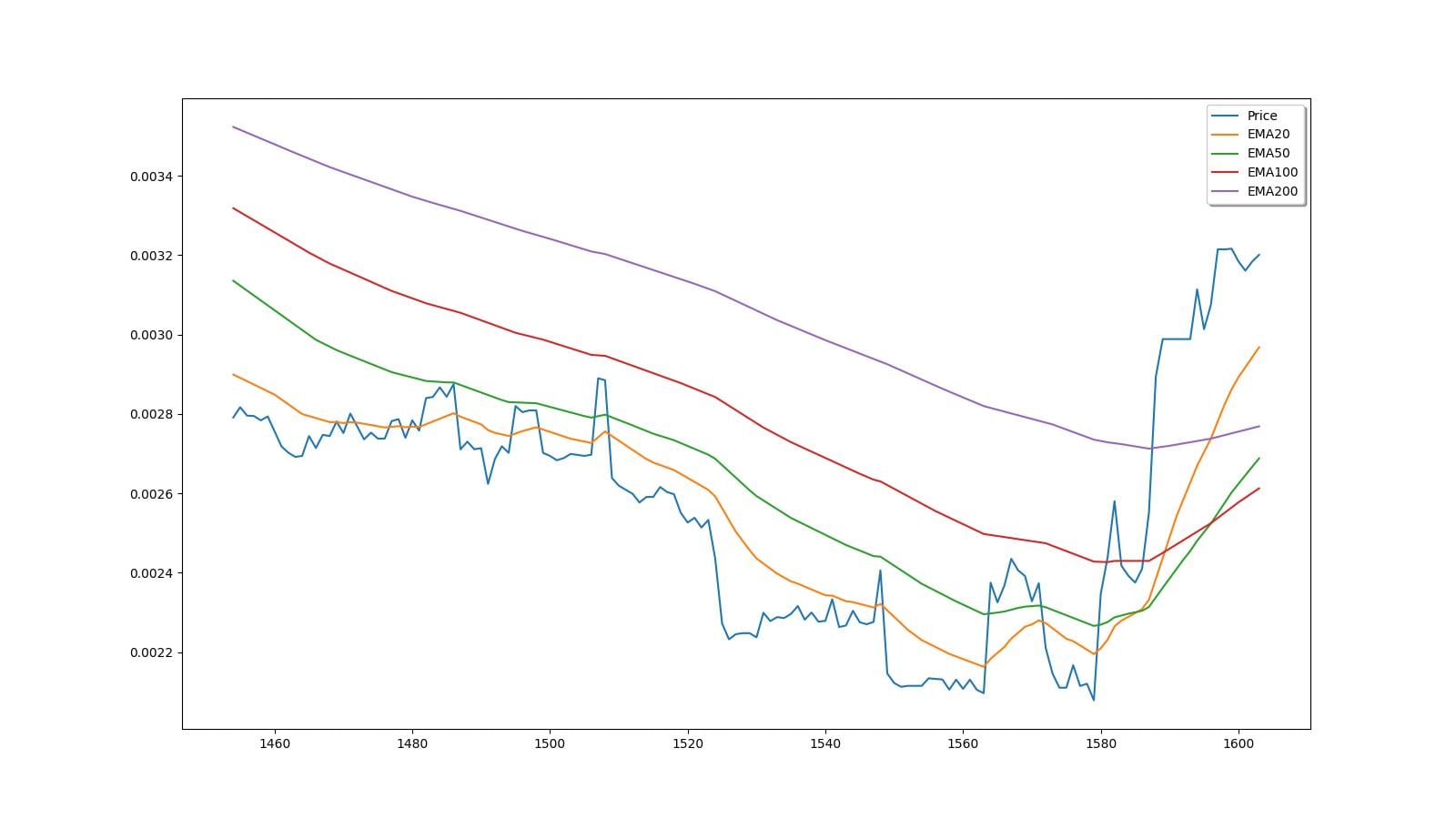 Brokoli Exponential Moving Averages