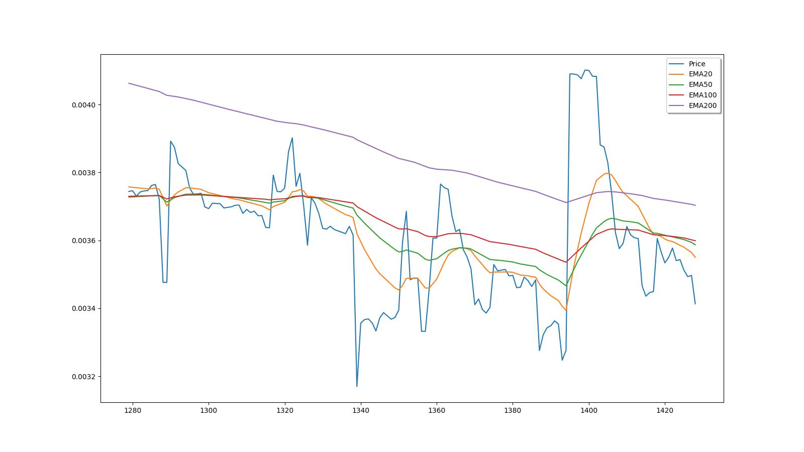 Brokoli Exponential Moving Averages