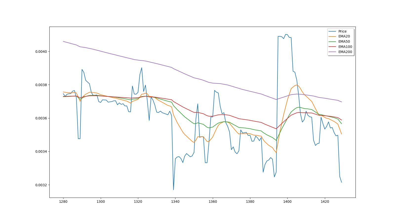 Brokoli Exponential Moving Averages