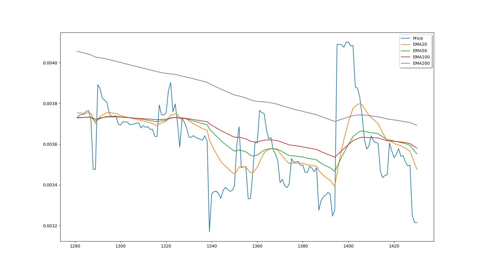 Brokoli Exponential Moving Averages
