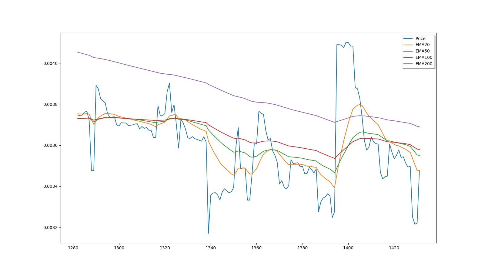 Brokoli Exponential Moving Averages