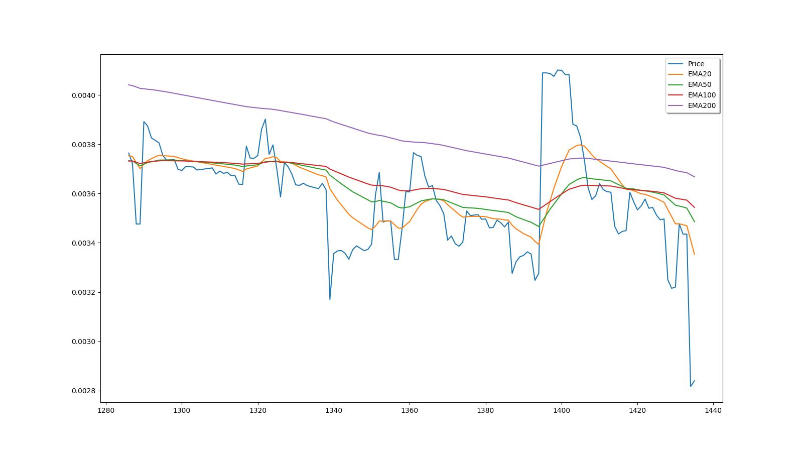 Brokoli Exponential Moving Averages