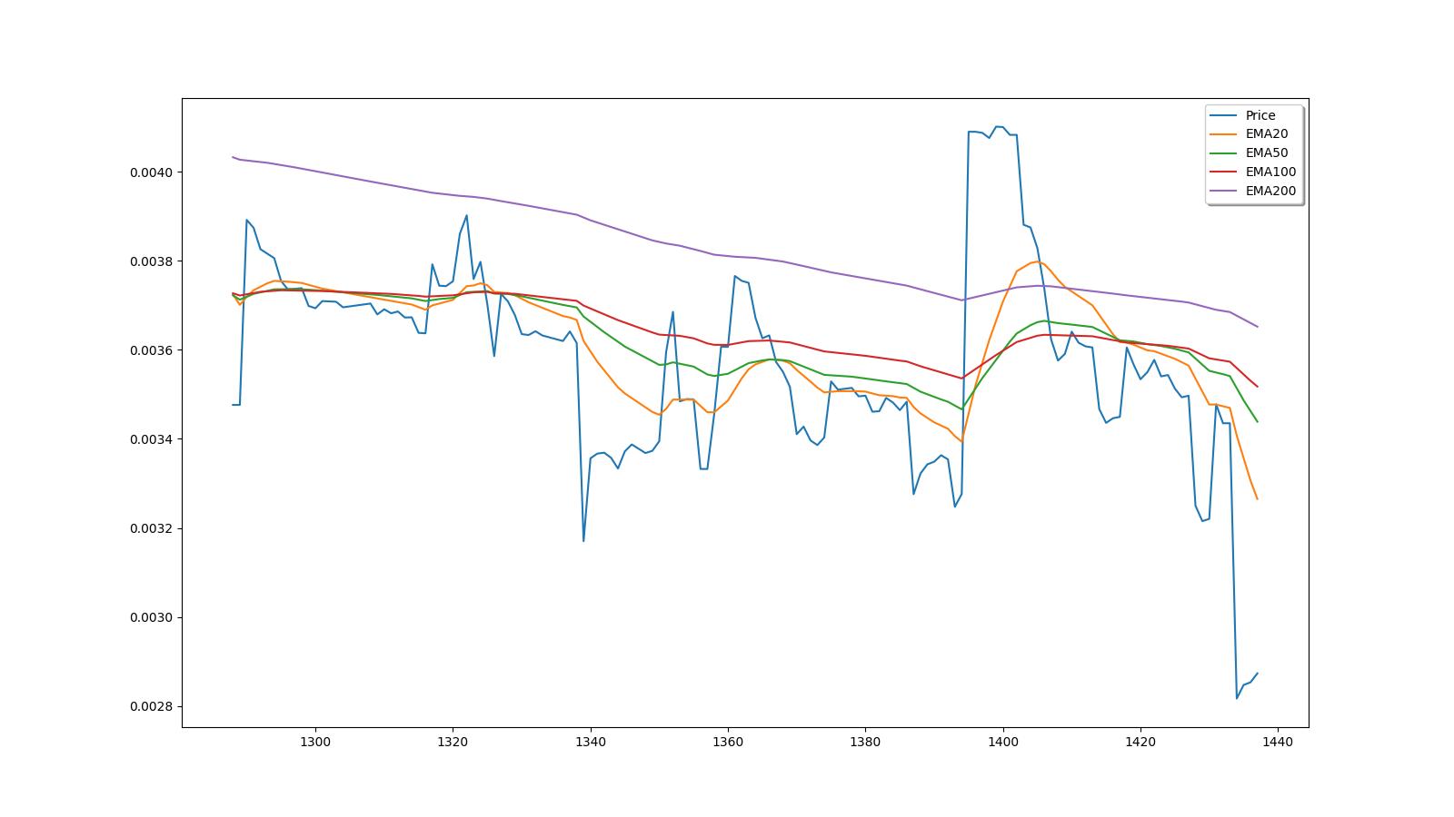Brokoli Exponential Moving Averages