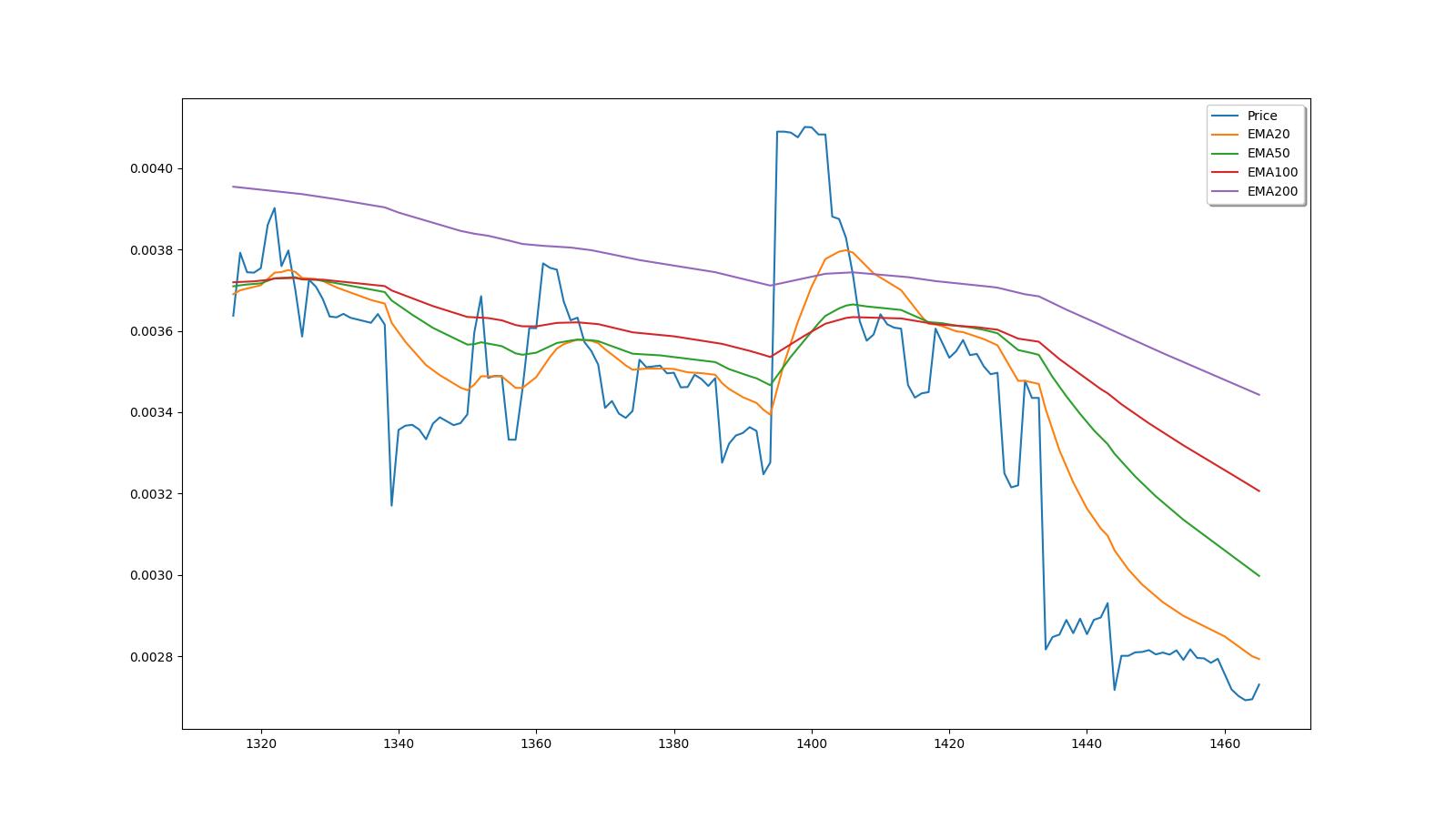 Brokoli Exponential Moving Averages