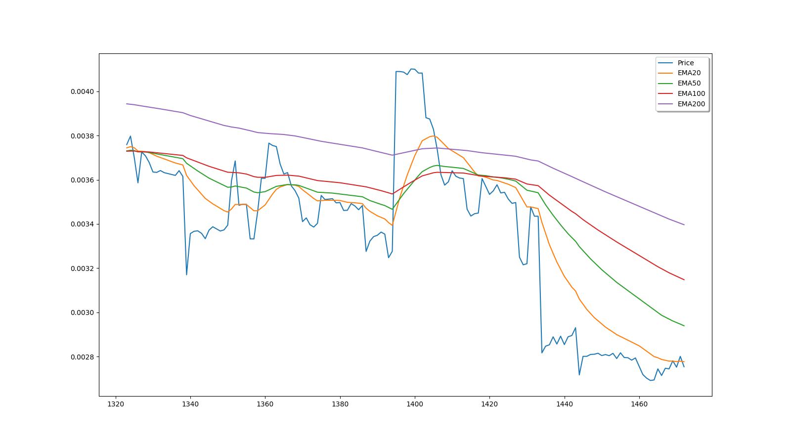 Brokoli Exponential Moving Averages