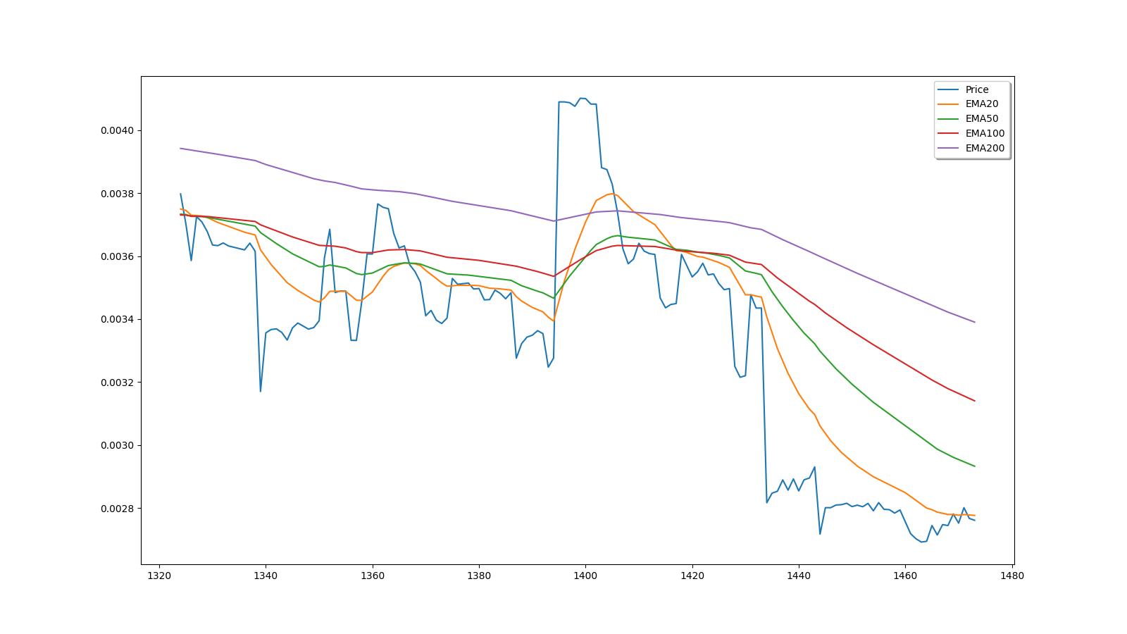 Brokoli Exponential Moving Averages