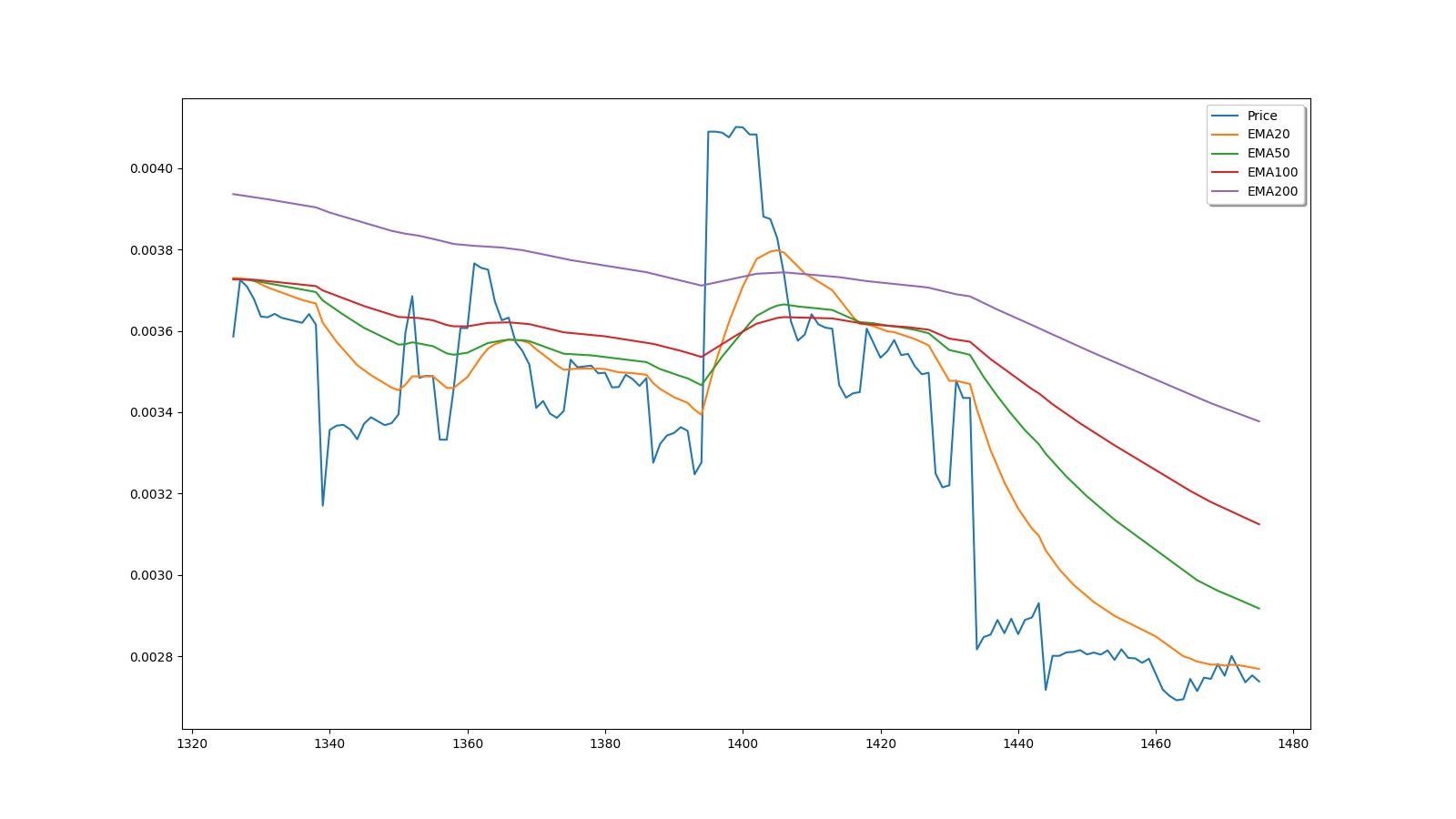 Brokoli Exponential Moving Averages