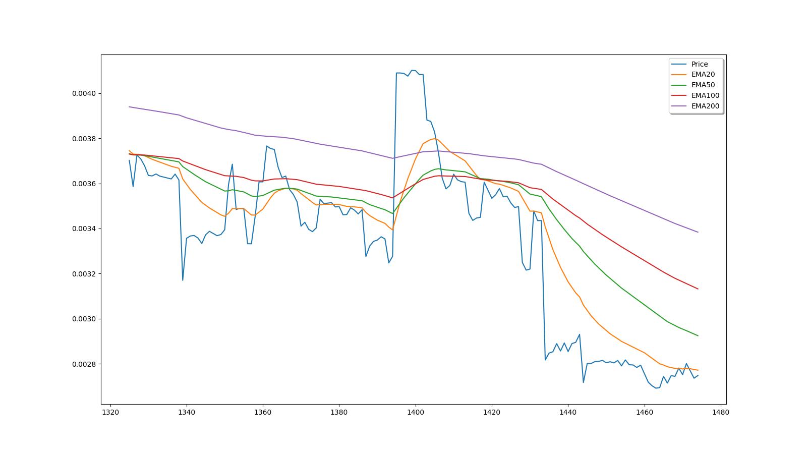 Brokoli Exponential Moving Averages