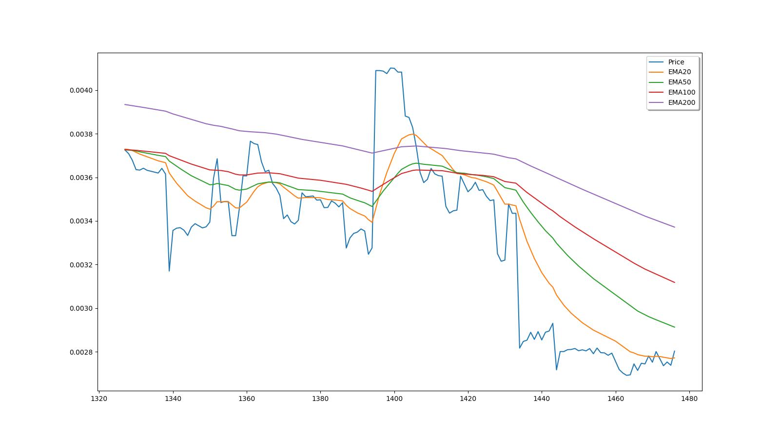 Brokoli Exponential Moving Averages