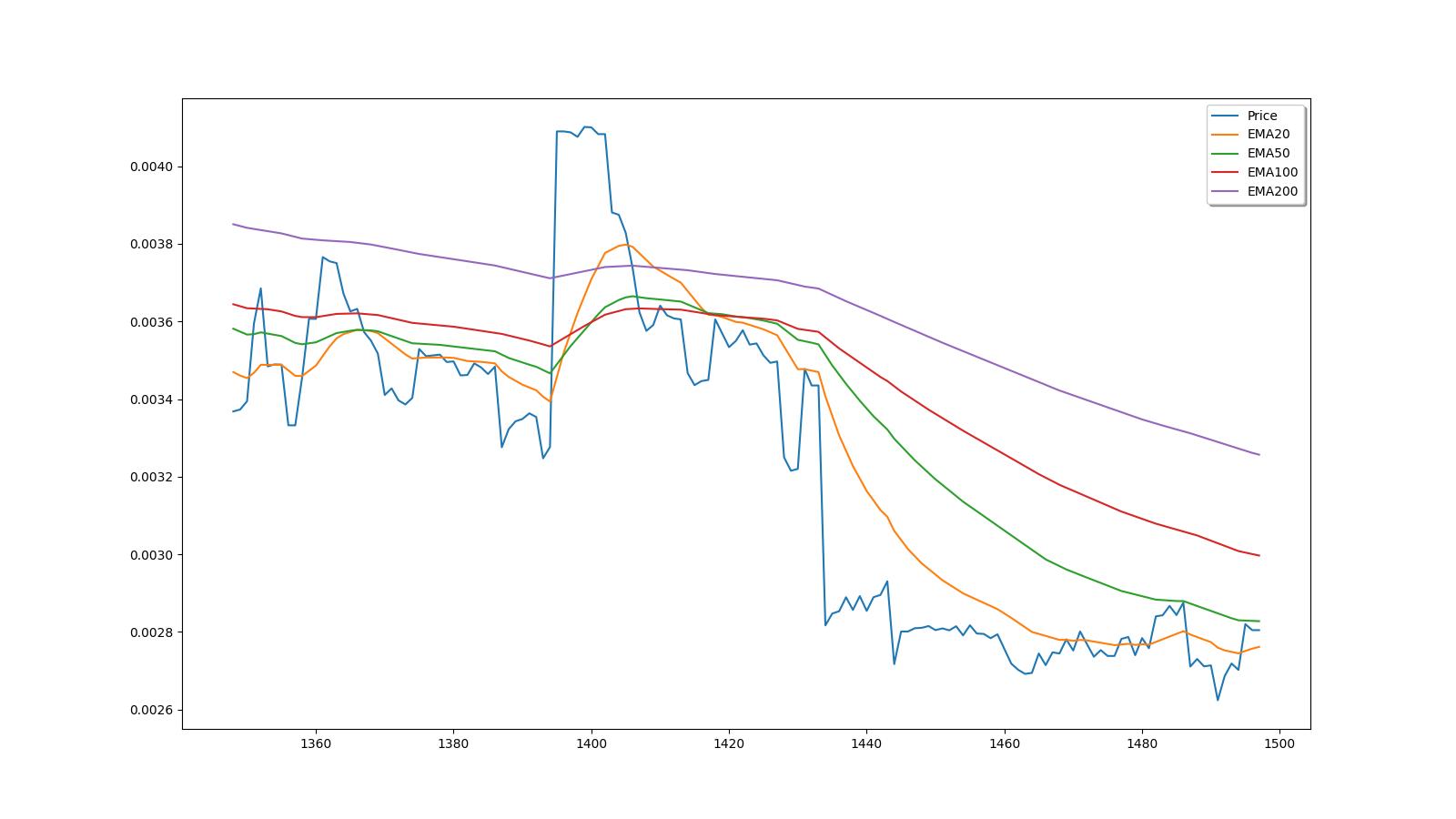 Brokoli Exponential Moving Averages