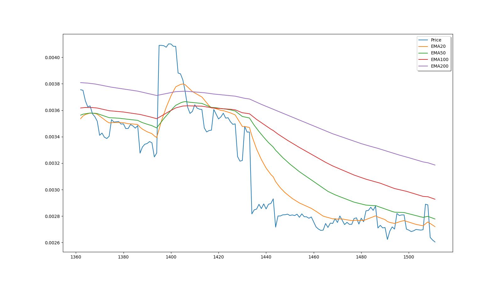 Brokoli Exponential Moving Averages