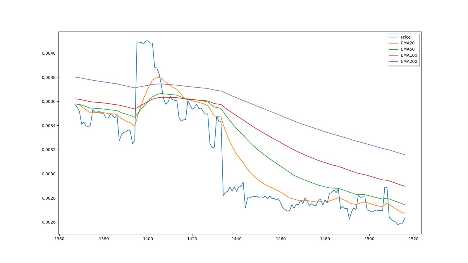 Brokoli Exponential Moving Averages