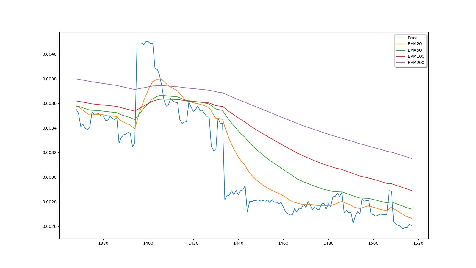 Brokoli Exponential Moving Averages