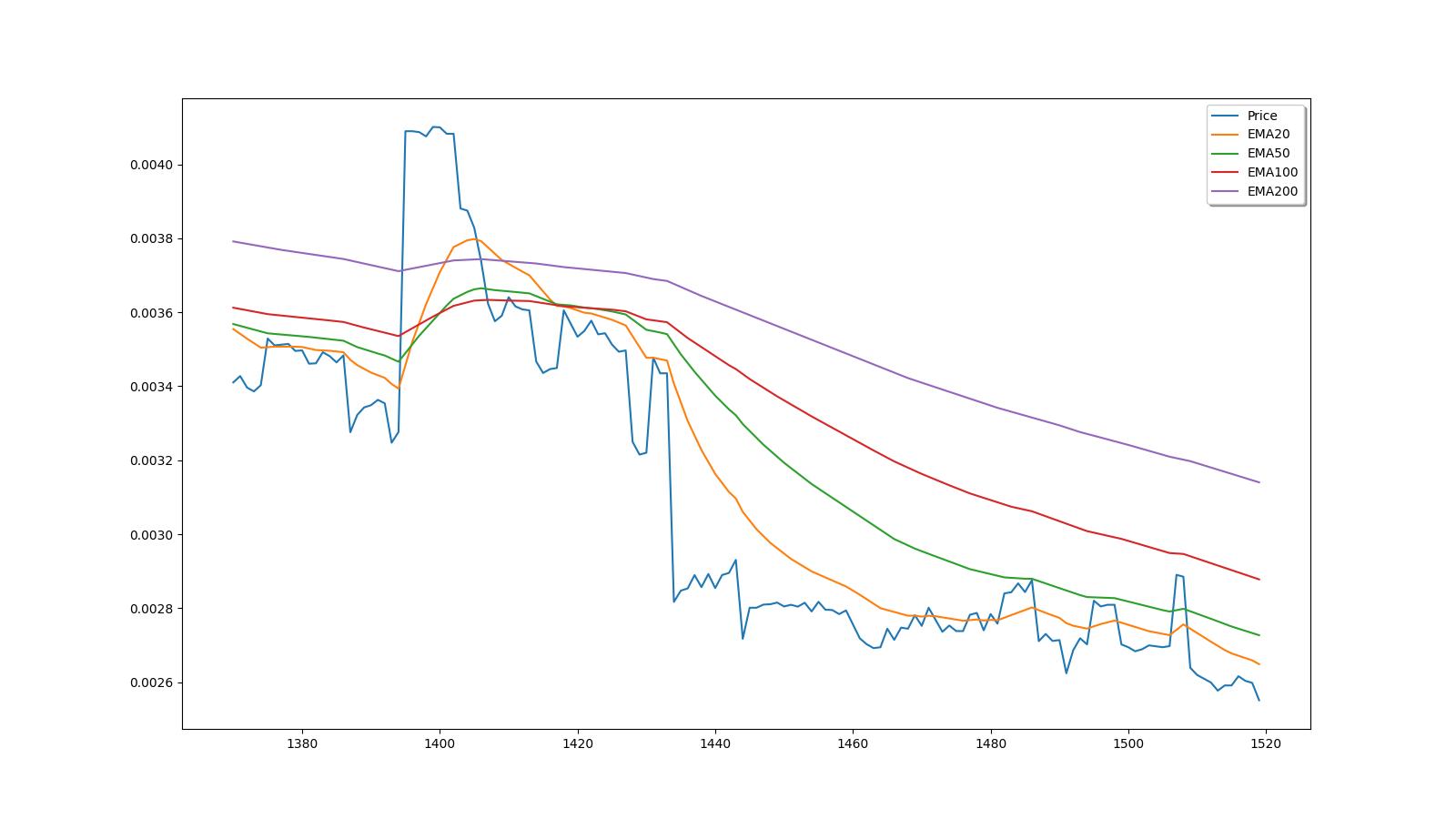 Brokoli Exponential Moving Averages