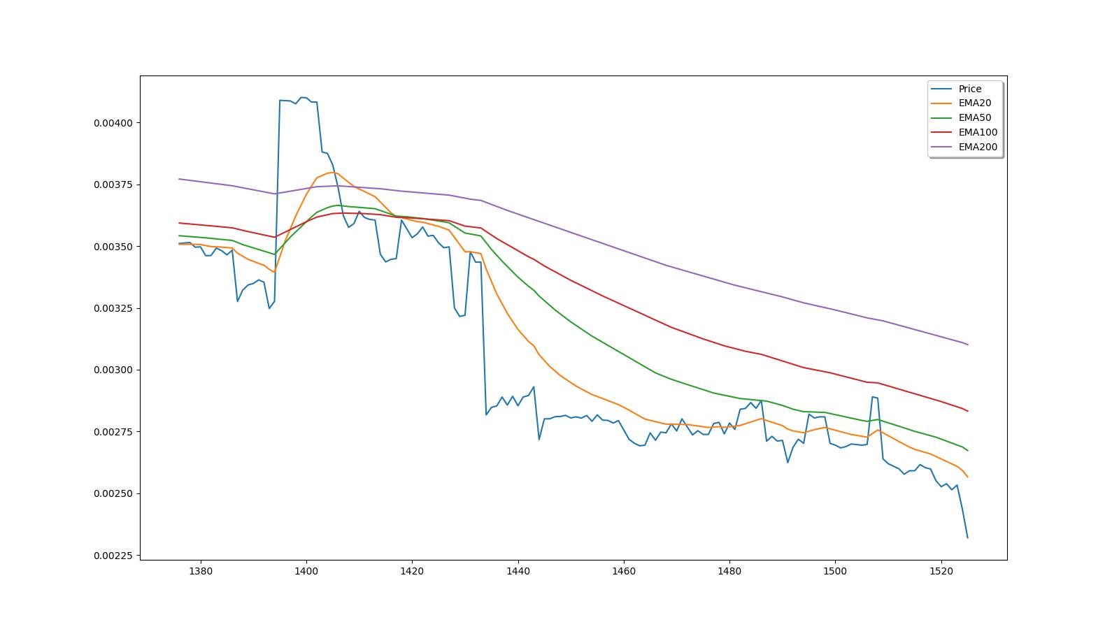 Brokoli Exponential Moving Averages