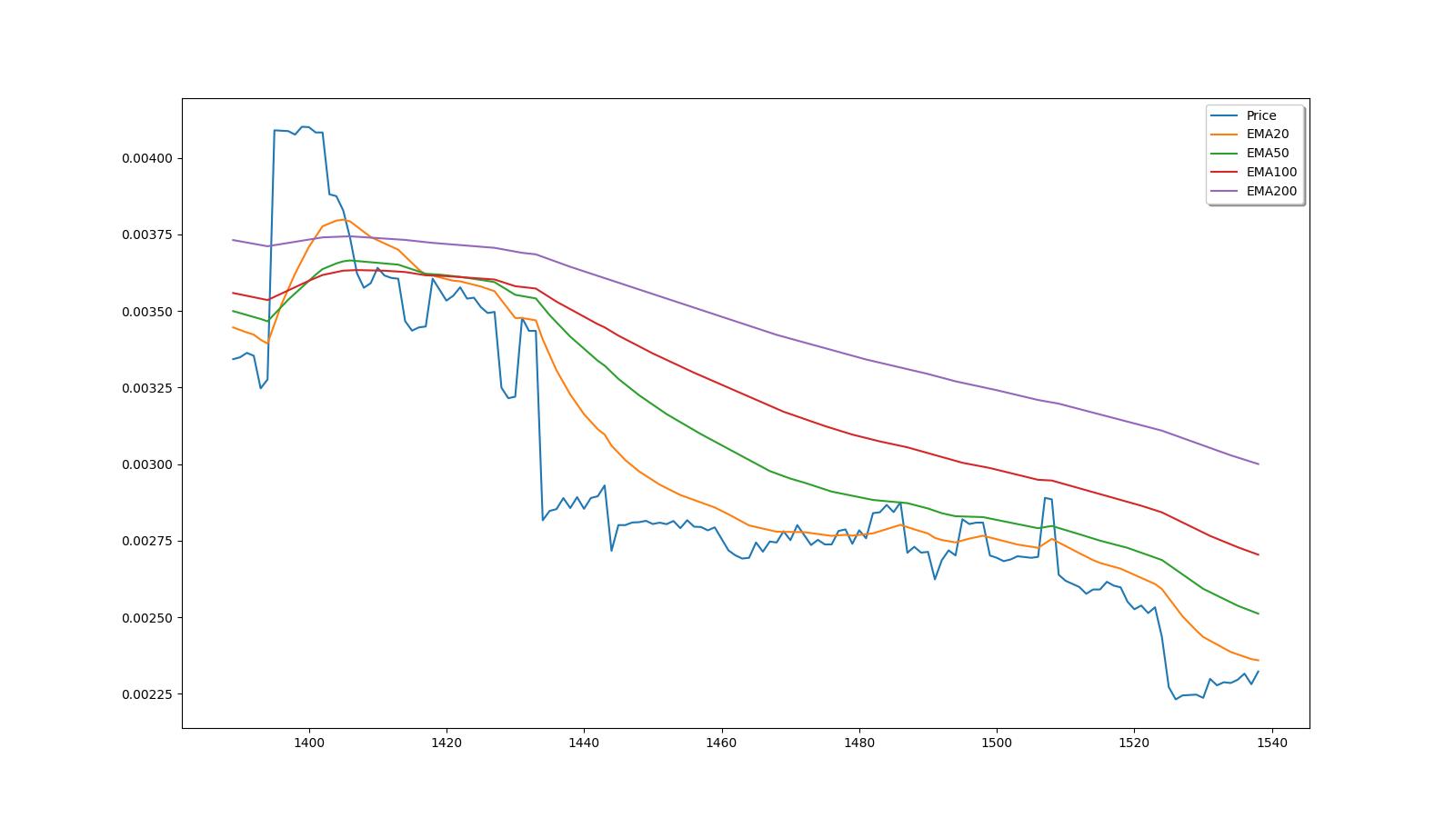 Brokoli Exponential Moving Averages