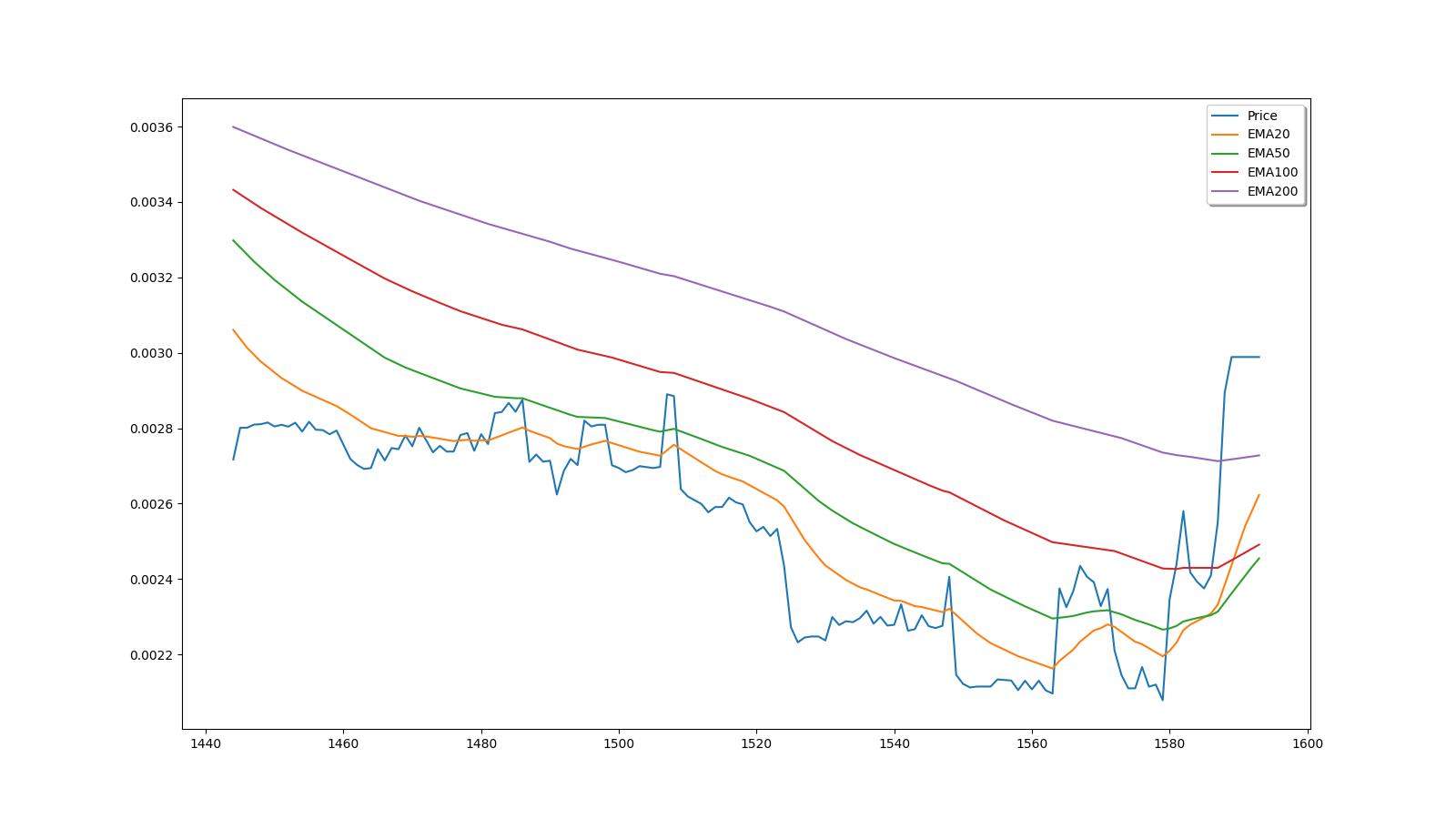 Brokoli Exponential Moving Averages