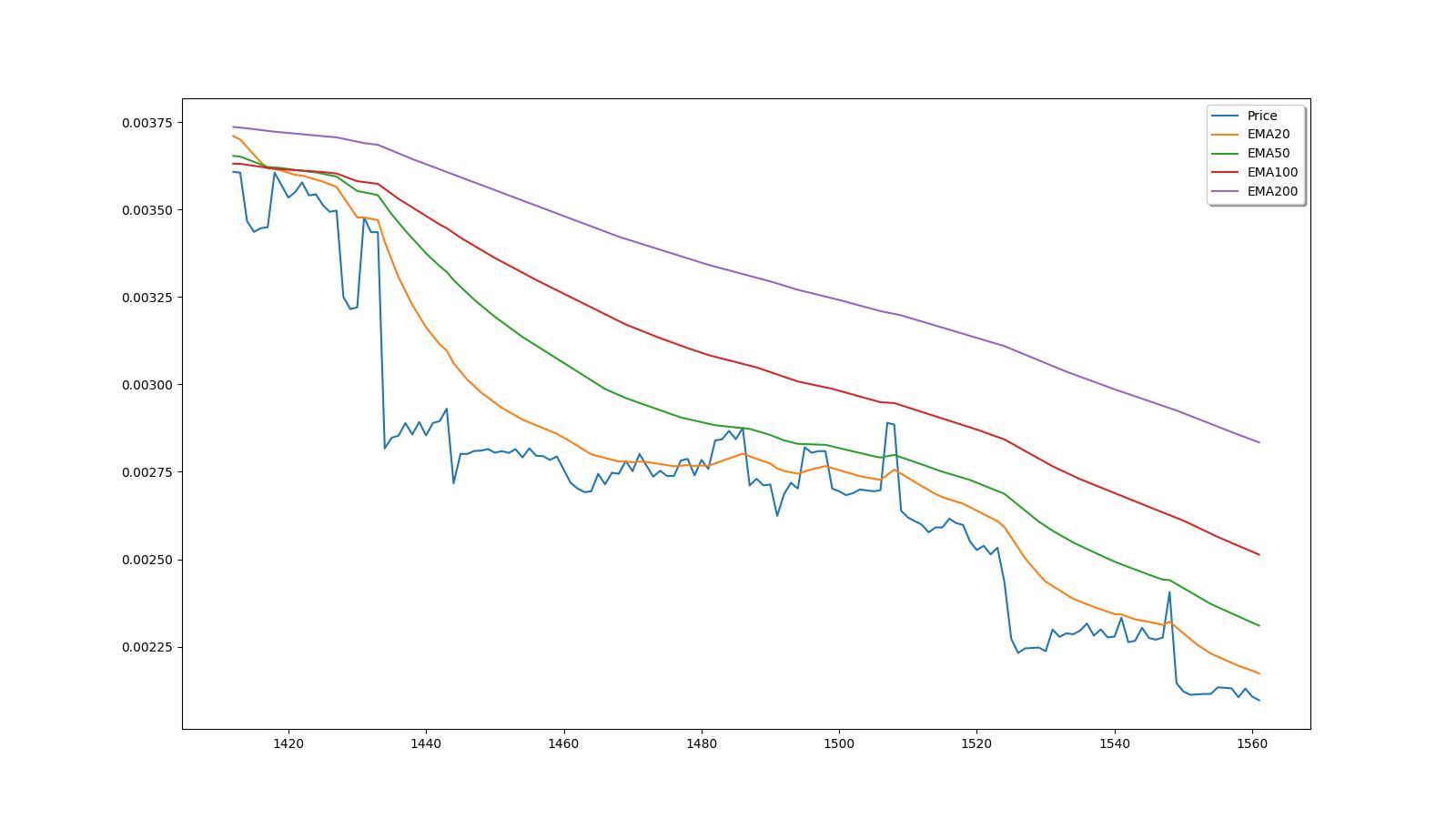 Brokoli Exponential Moving Averages