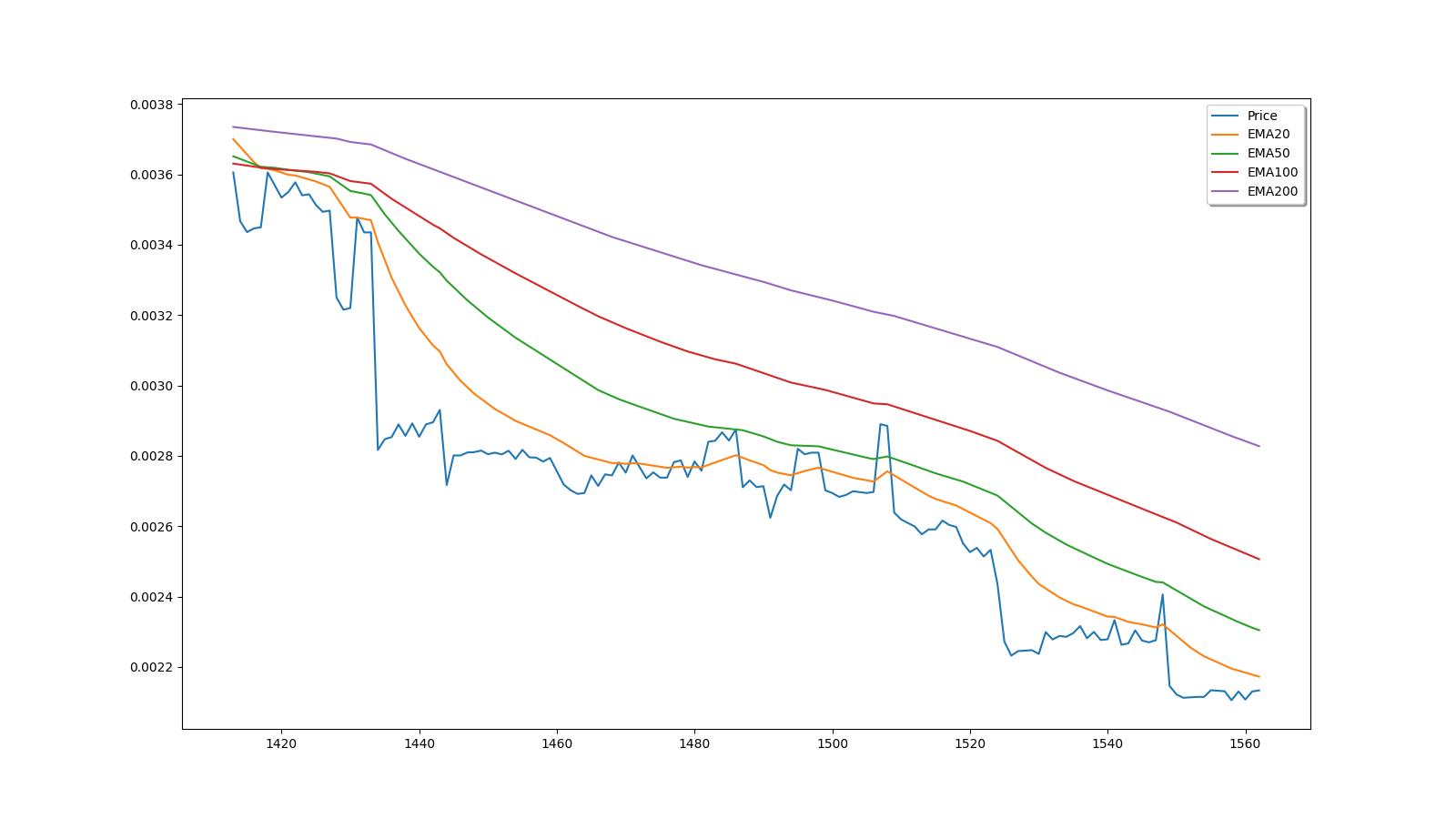 Brokoli Exponential Moving Averages