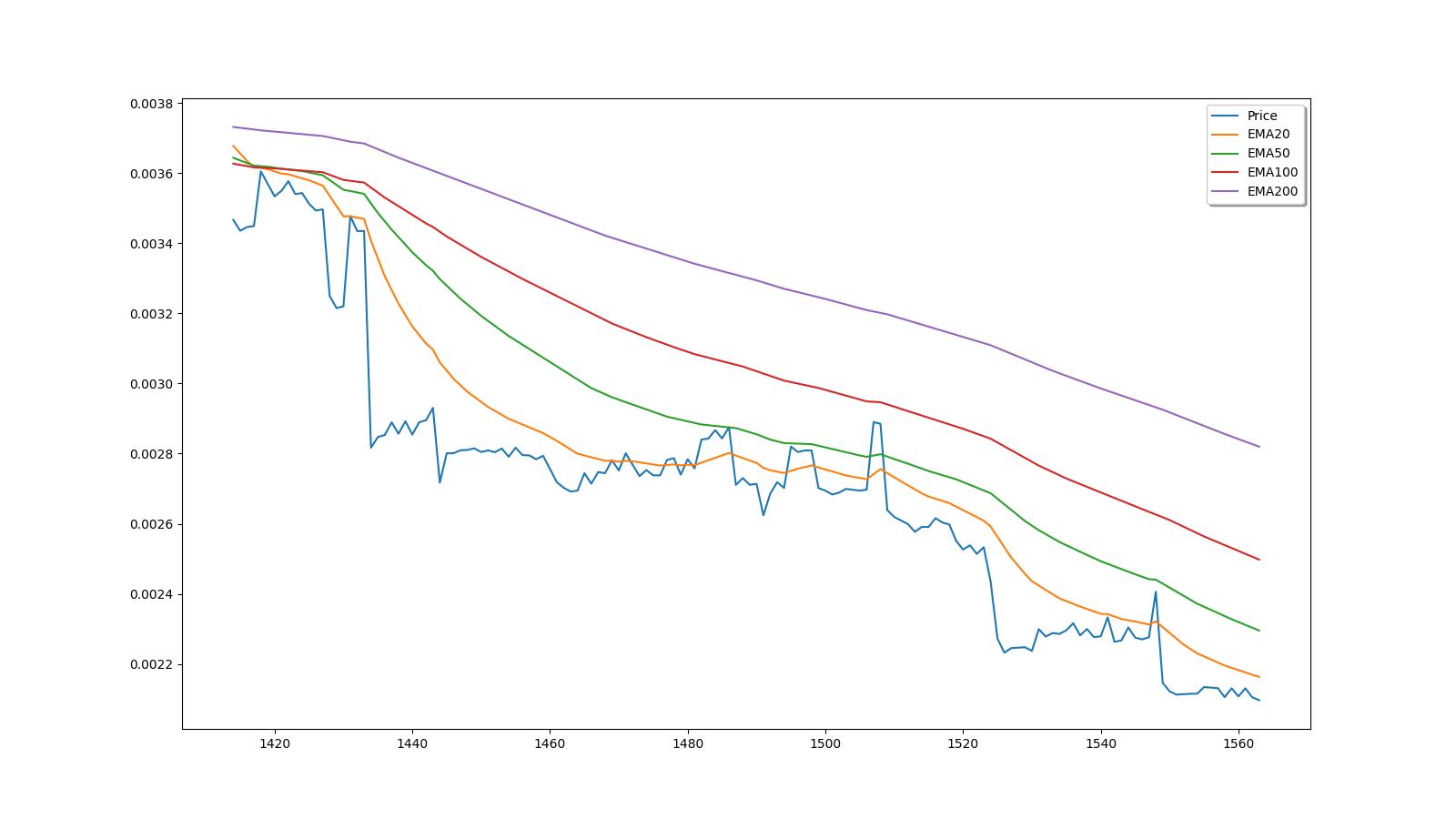 Brokoli Exponential Moving Averages