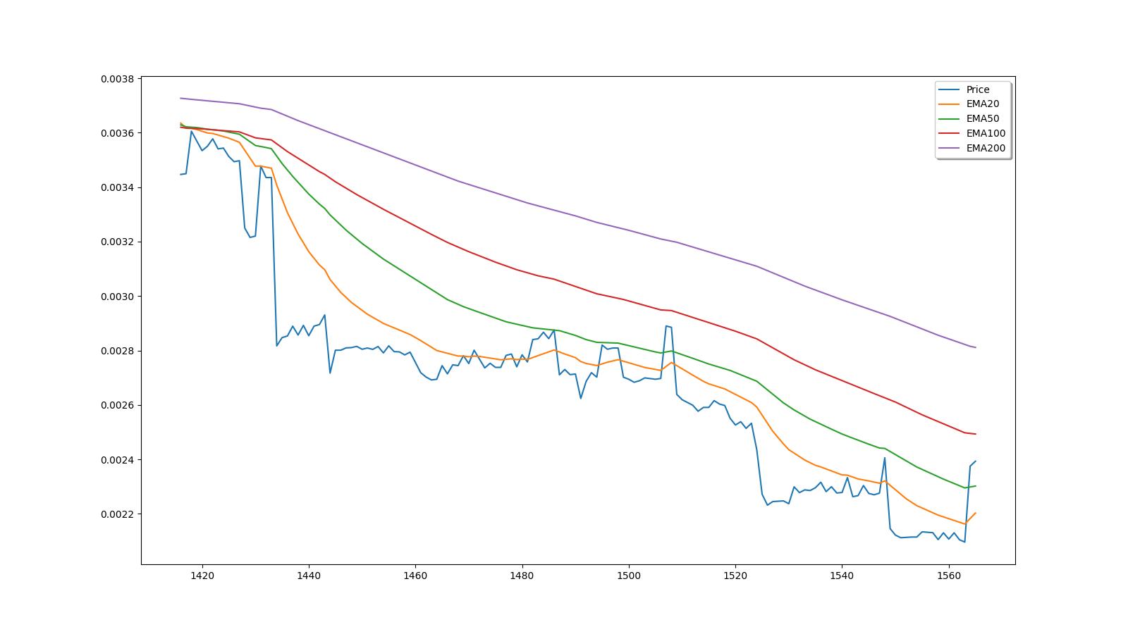 Brokoli Exponential Moving Averages